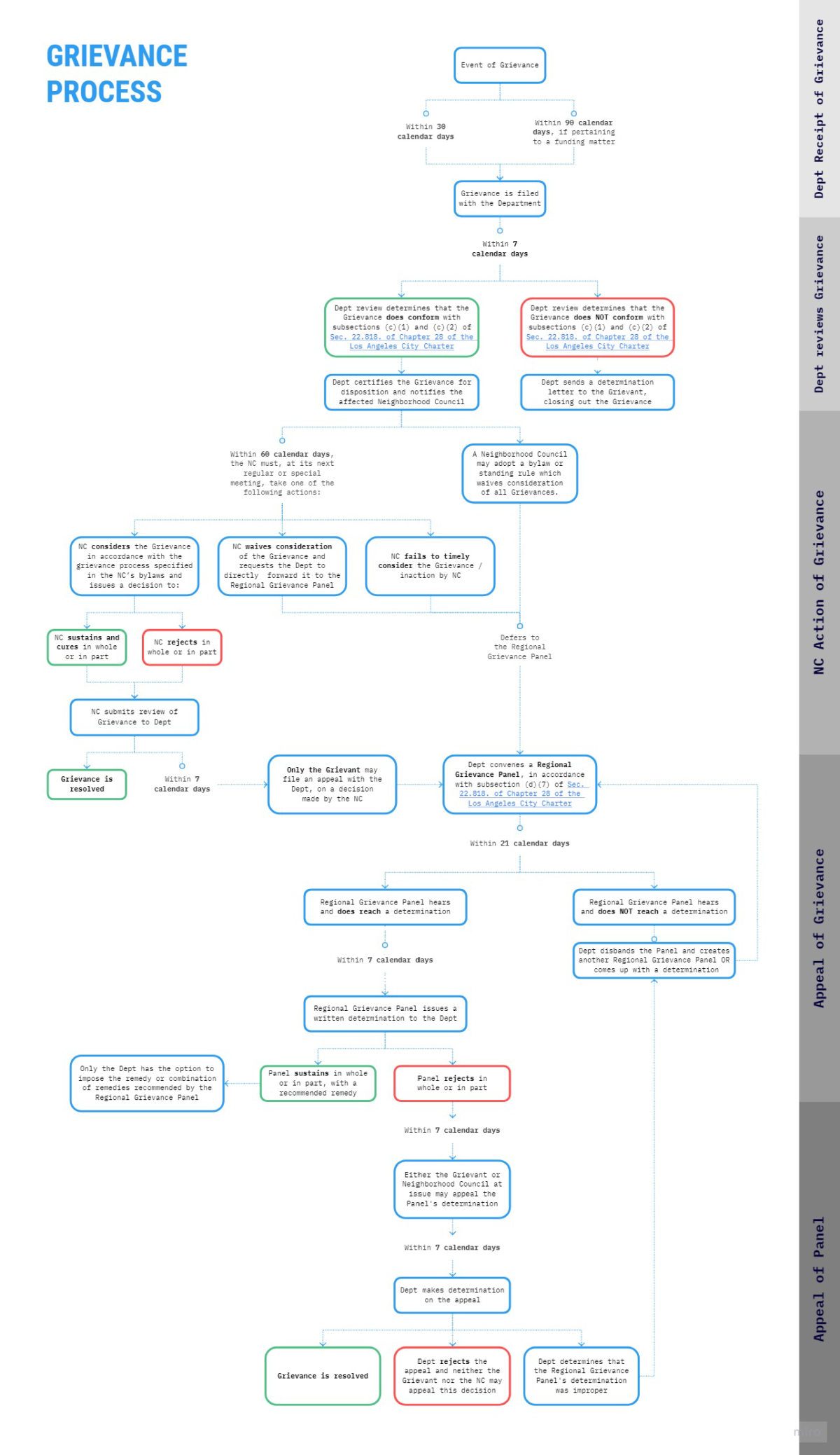 Grievance Page – EmpowerLA